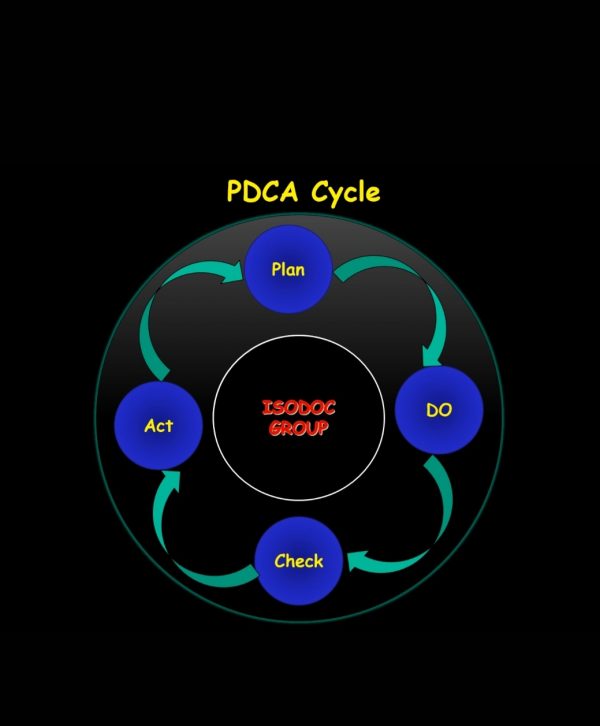 Dming Cycle (PDCA) - ISODOC Documentation Toolkit