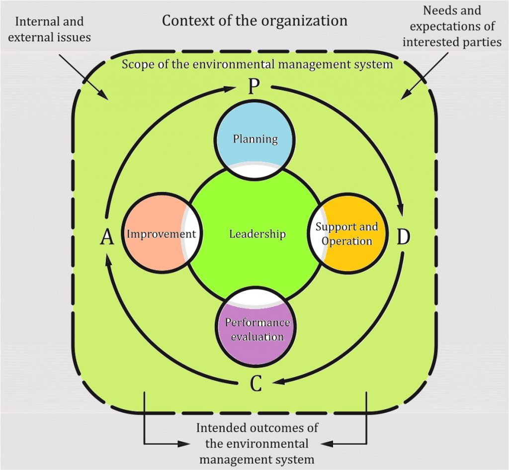 ISO 14001 Environmental Management System Requirements