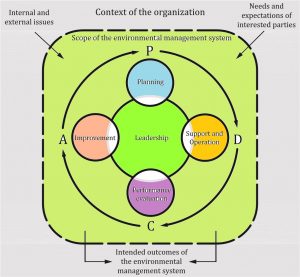 ISO 14001 Environmental Management System Requirements