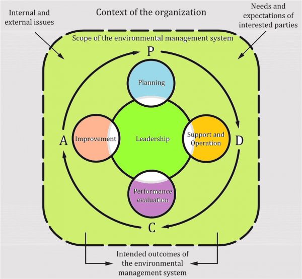 ISO 14001 Environmental Management System Requirements