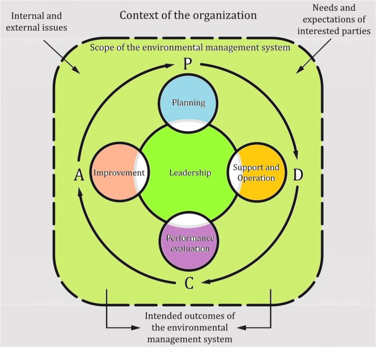 ISO 14001 Environmental Management System Requirements