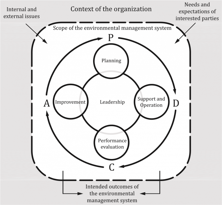 ISO 14001 Environmental Management System Requirements