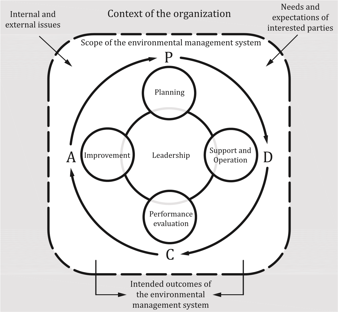 ISO 14001 Environmental Management System Requirements