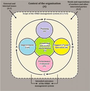 ISO 45001 Safety Management System Requirements
