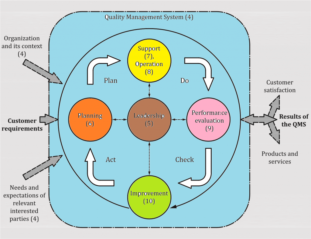 ISO 9001 Quality Management System Requirements